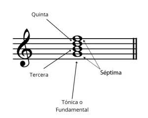 Acorde G7 Piano (Sol Séptima) + Guía De Acordes GRATIS PDF