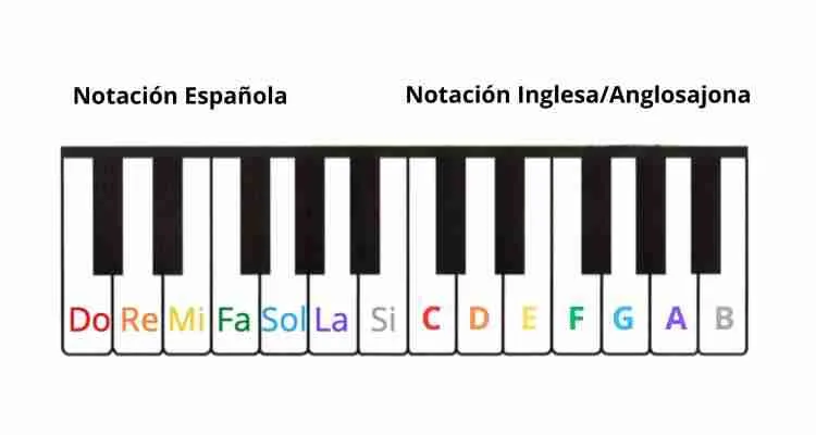 Teclas De Piano: Conoce El Teclado Y Las 88 Notas PDF Gratis