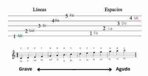 Cómo Leer Partituras De Piano: Guía En 7 Pasos + PDF GRATIS