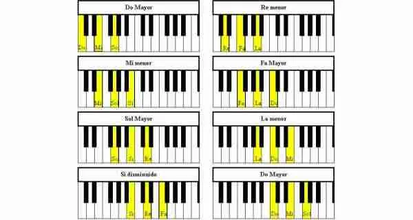 Teclas De Piano: Conoce El Teclado Y Las 88 Notas PDF Gratis